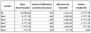 Les types d’amortissements possibles d'une immobilisation