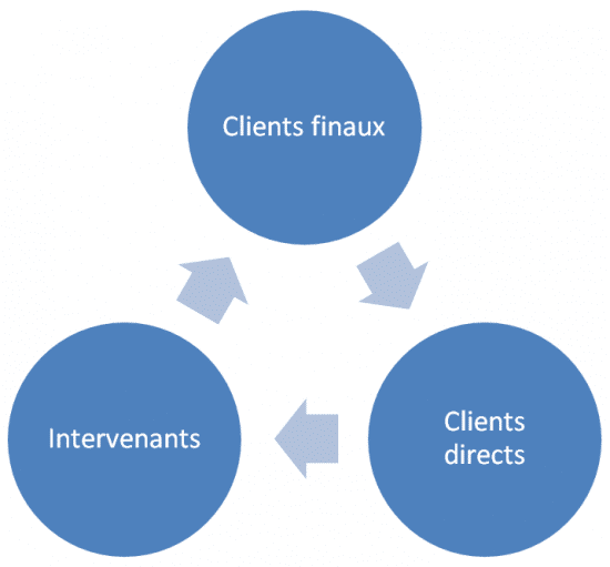 Comment élaborer une offre commerciale différentiée