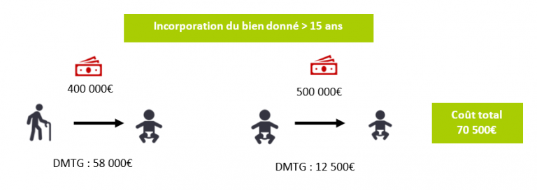 La donation-partage transgénérationnelle | Blog Valoxy - Expertise ...