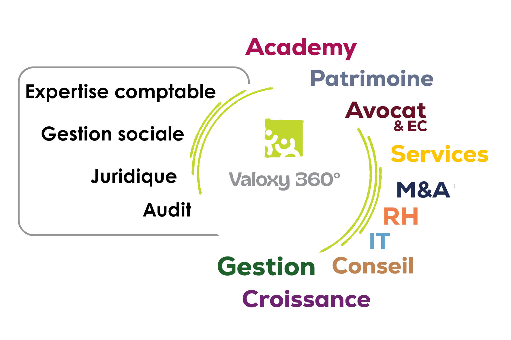 Les expertises du cabinet d'expert comptable à Lille - Valoxy